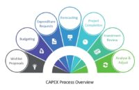 Modern CAPEX Management: The Complete Guide