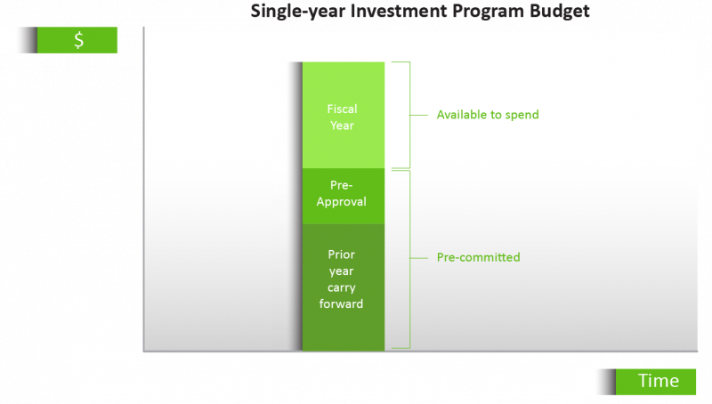 Structuring your SAP Investment Program: Key Considerations
