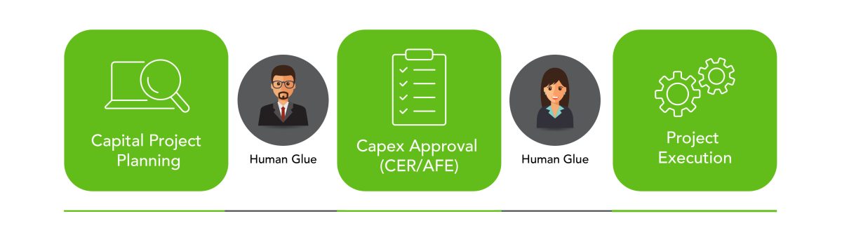 The Value of Integrated Capital Expenditure Requests (CER)