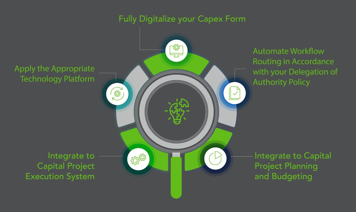 The Value of Integrated Capital Expenditure Requests (CER)