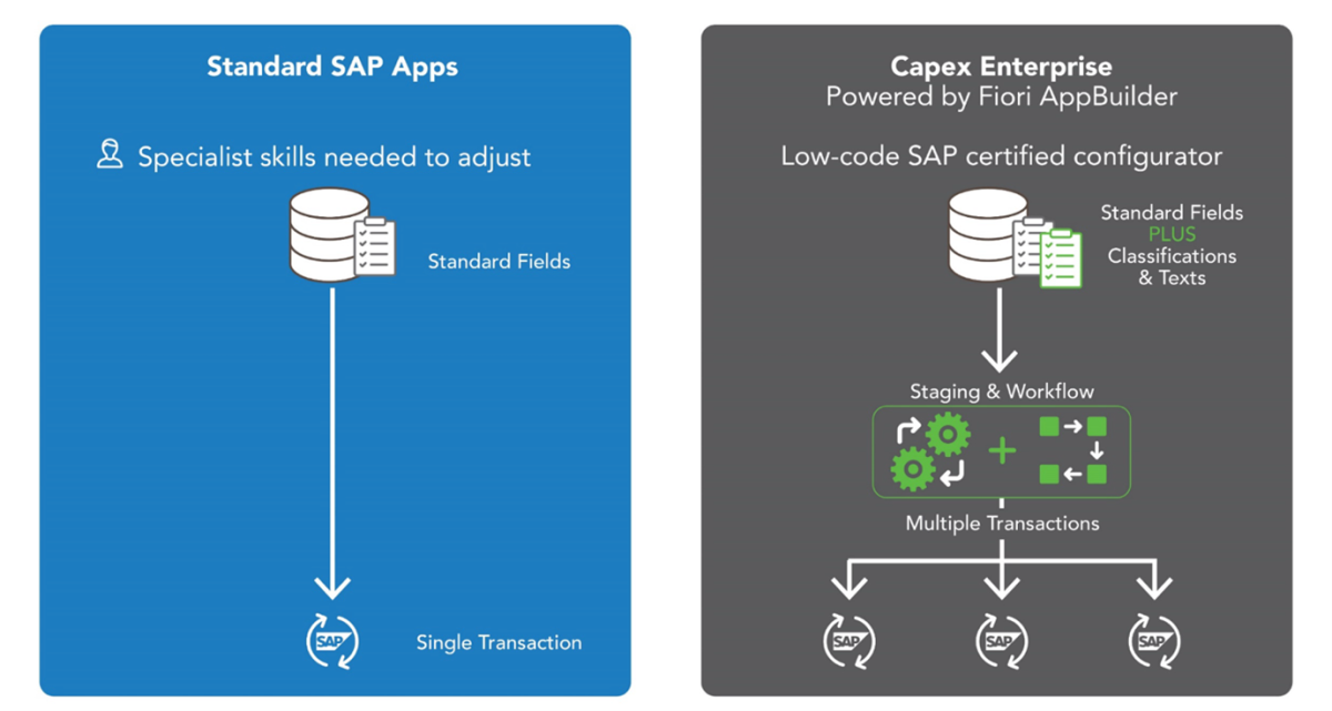 Fixed Asset Accounting Challenges Meet SAP Fiori Apps