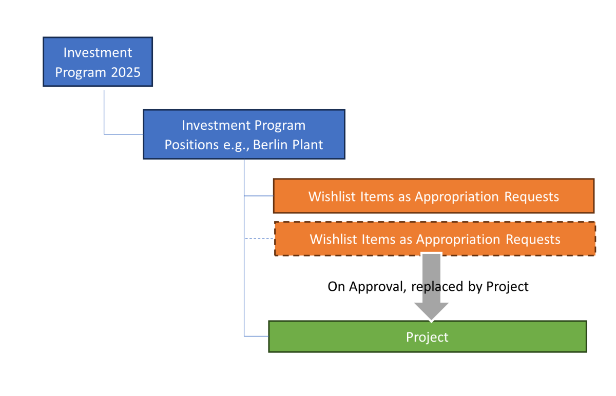 SAP Capital Projects: How to Create and Manage them in SAP®
